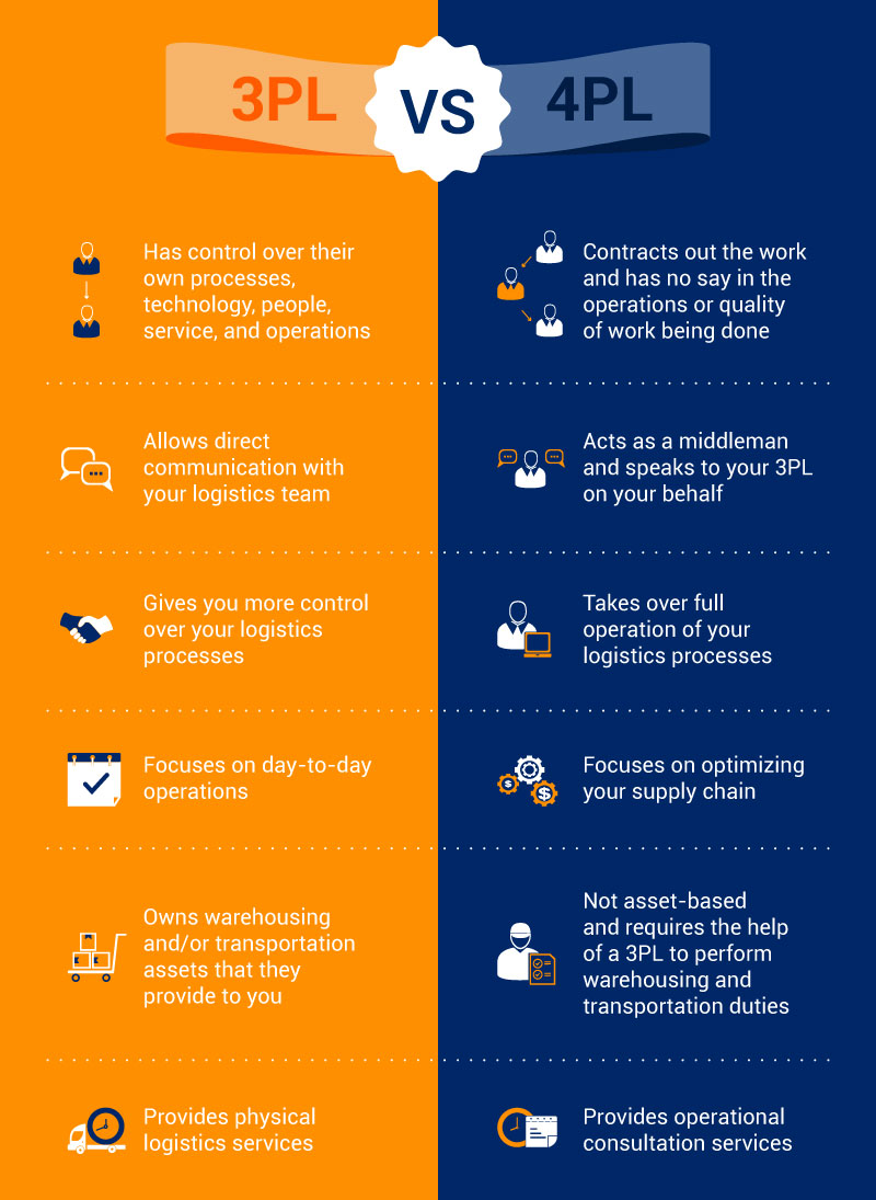 Sự khác biệt giữa 3PL (Third-Party Logistics) và 4PL (Fourth-Party ...